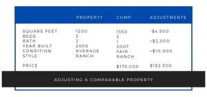 Using Real Estate Comps to Determine Value | Property Investment