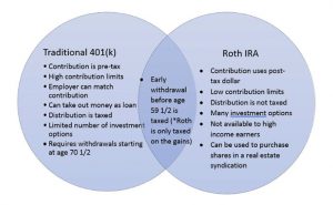 Traditional 401(k) vs. Roth IRA: Which One Wins? | Blog