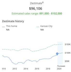 How Accurate Are Zillow Zestimates? I Tested the Home Valuation Tool ...