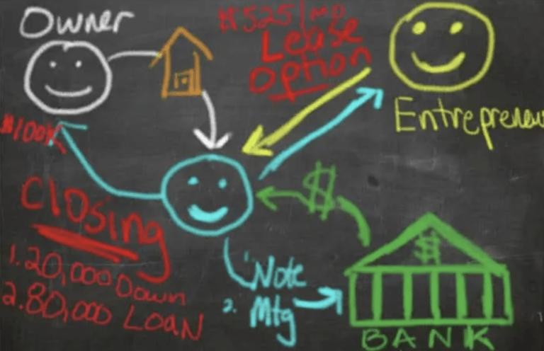 How to Use Creative Financing to Invest in Real Estate