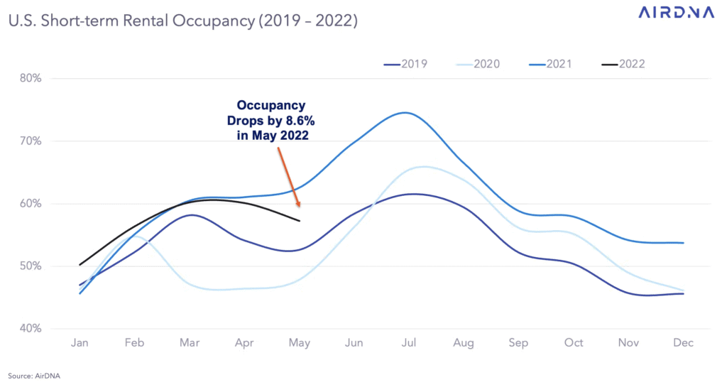 Short-Term Rental Occupancy Falls in May: Should Investors Be Concerned?