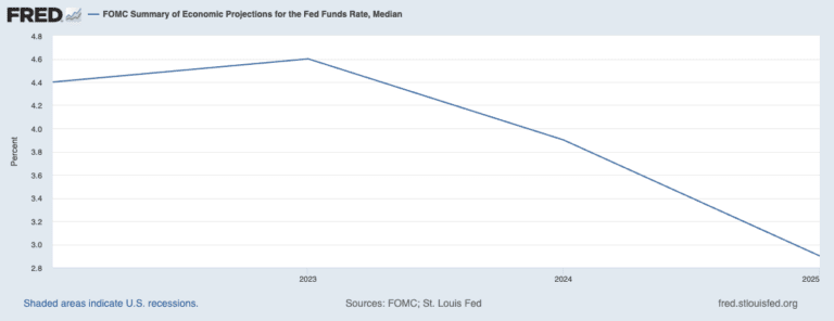 The Fed Basically Admitted It. They Want a Housing Correction